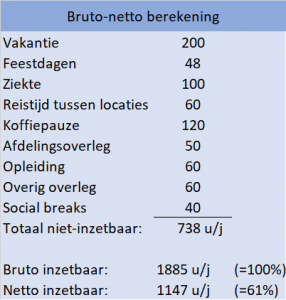 Formatiebepaling met de bruto-netto berekening - Vlirdens