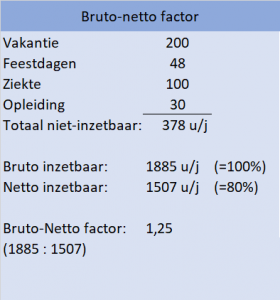 Formatiebepaling met de bruto-netto berekening - Vlirdens