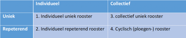 De 4 vaakst voorkomende roostermethodieken - Vlirdens